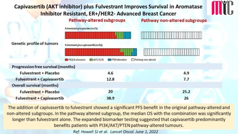Med Indite Communications | Capivasertib (AKT inhibitor) plus ...
