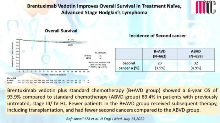 Med Indite Communications | Brentuximab Vedotin Improves Overall ...
