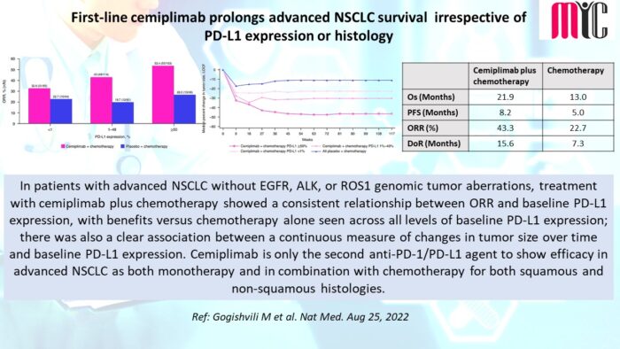 Med Indite Communications | First-line cemiplimab prolongs advanced ...