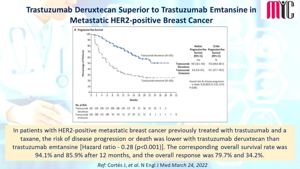 Med Indite Communications | Trastuzumab Deruxtecan Superior to Trastuzumab Emtansine in ...